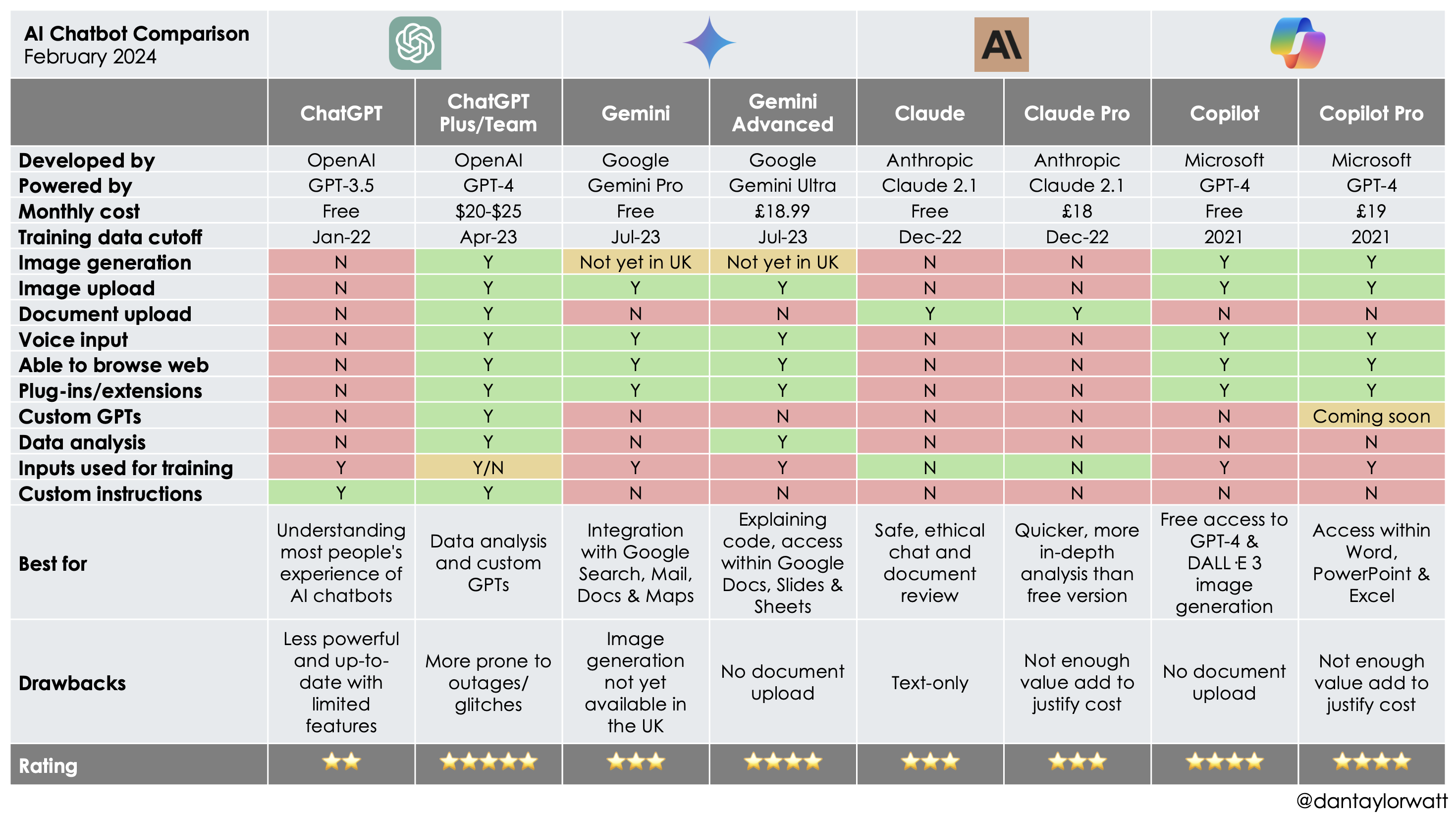 Still using ChatGPT...? I’m often asked which AI chatbot I’d recommend ...